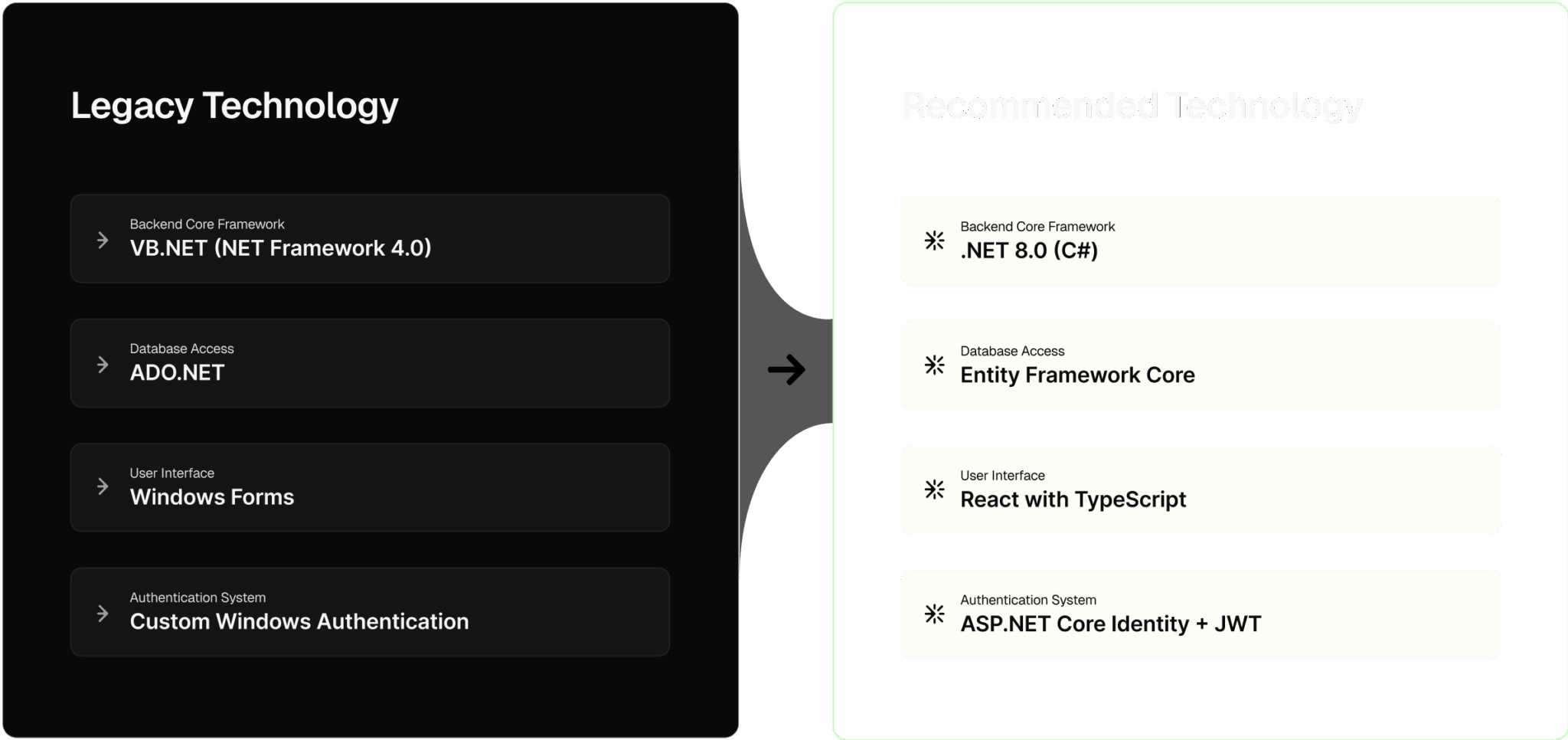 Gen AI-Powered Legacy App Modernization Platform | Legacyleap
